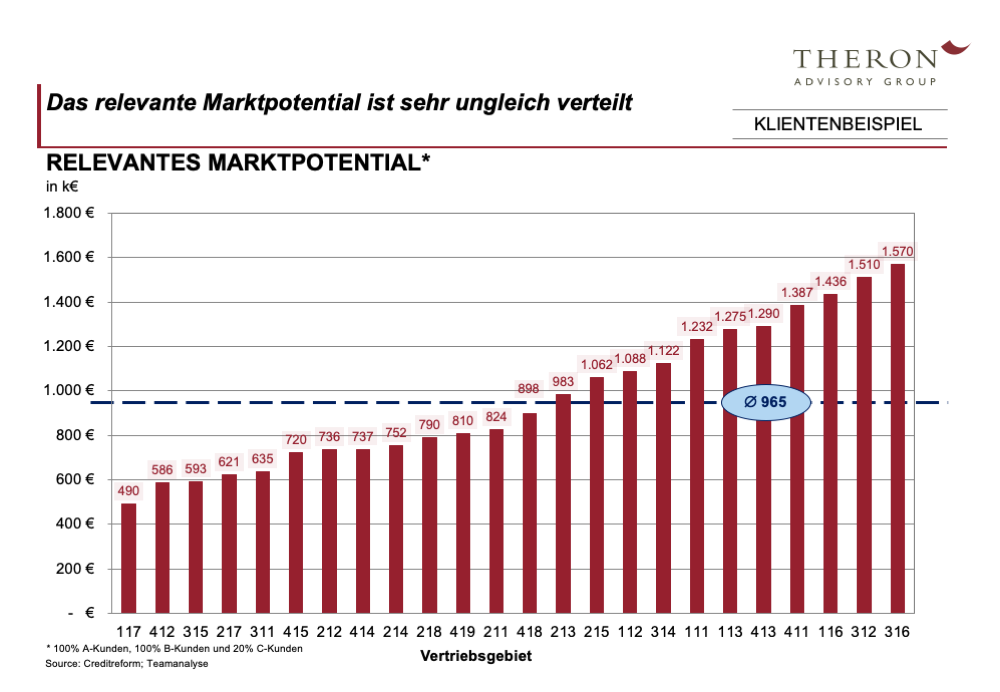 Wo ist eigentlich unser Markt? - THERON Advisory Group