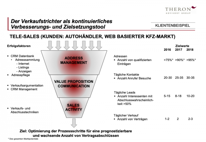 Was macht eigentlich unser Vertrieb? - THERON Advisory Group